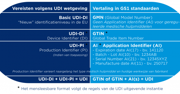 Unique Device Identifier (UDI) | GS1 Belgium & Luxembourg