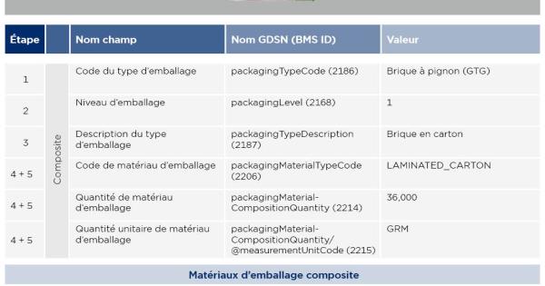 Remplir les informations sur les emballages - exemples - FMCG | GS1 ...