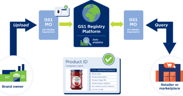 Verified by GS1 (GS1 Search Engine) | GS1 Belgium & Luxembourg