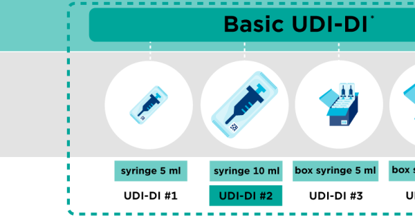 Unique Device Identifier (UDI) | GS1 Belgium & Luxembourg