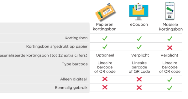 Wat is het verschil tussen een eCoupon en een mobiele coupon ? | GS1 ...